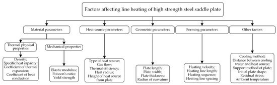 Numerical Calculation of High-Strength-Steel Saddle Plate Forming ...