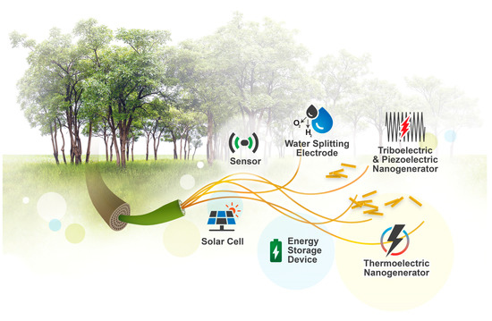Advances in Cellulose-Based Composites for Energy Applications