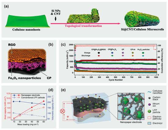 Advances in Cellulose-Based Composites for Energy Applications