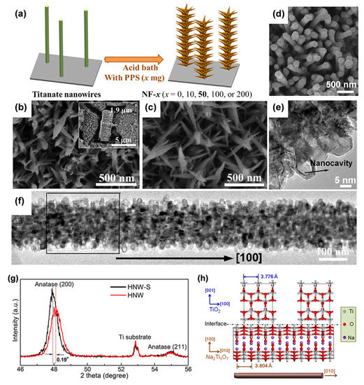 Nanostructured TiO2 Arrays for Energy Storage
