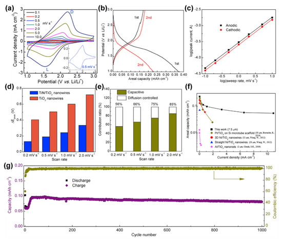 Nanostructured TiO2 Arrays for Energy Storage