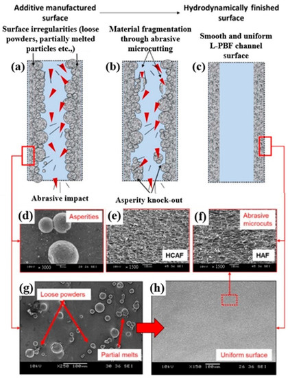 An Overview of the Latest Progress in Internal Surface Finishing of the ...