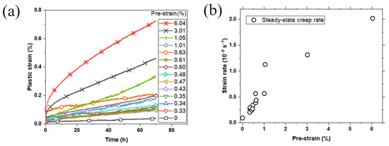 Materials | Free Full-Text | Experiment and Modelling of the Pre-Strain ...