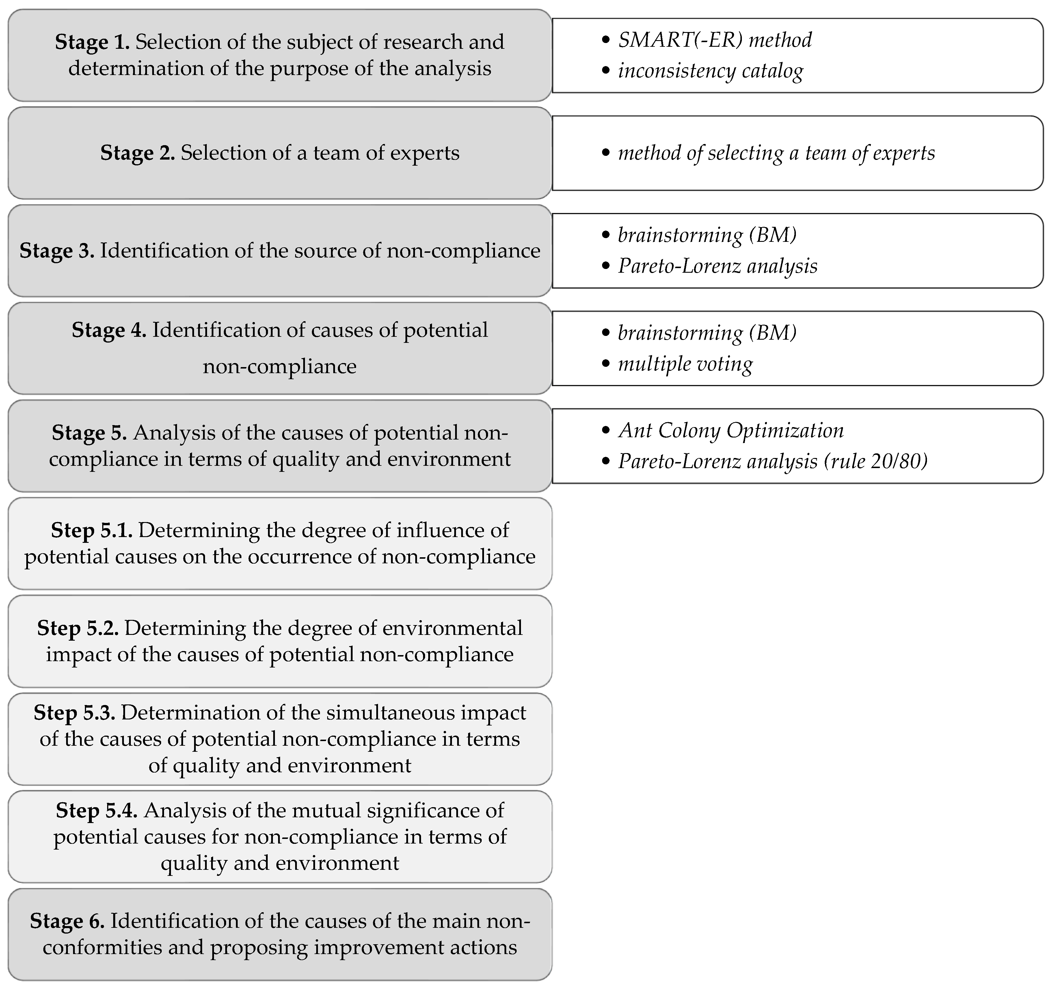A Novelty Procedure to Identify Critical Causes of Materials ...