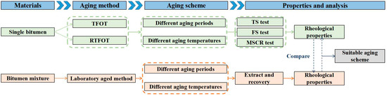 Investigation on the Short-Term Aging Scheme for High Viscosity ...