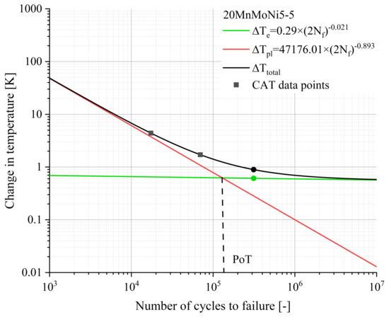 StressLife: A Short-Time Approach for the Determination of a Trend S-N ...
