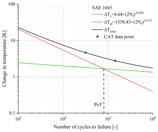 StressLife: A Short-Time Approach for the Determination of a Trend S-N ...
