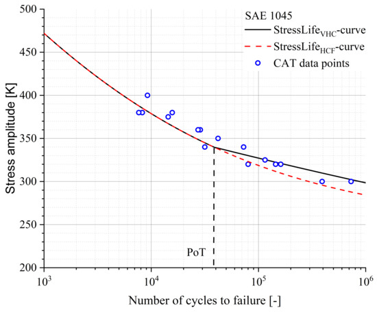 StressLife: A Short-Time Approach for the Determination of a Trend S-N ...