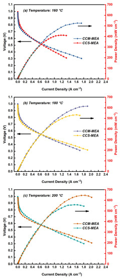 A Comparative Study of CCM and CCS Membrane Electrode Assemblies for ...