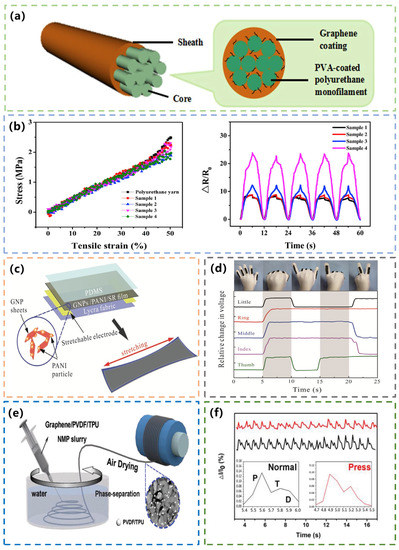 Carbon-Based Textile Sensors for Physiological-Signal Monitoring