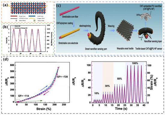Carbon-Based Textile Sensors for Physiological-Signal Monitoring
