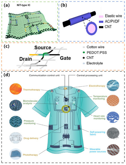 Carbon-Based Textile Sensors for Physiological-Signal Monitoring