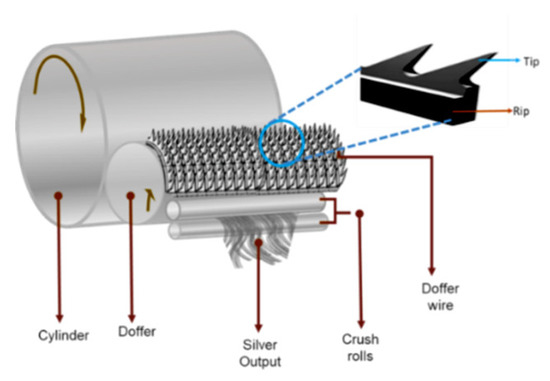 Study of Surface Modifications of Textile Card Clothing (AISI 1065 ...