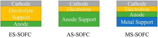 Failure Mechanism and Optimization of Metal-Supported Solid Oxide Fuel ...