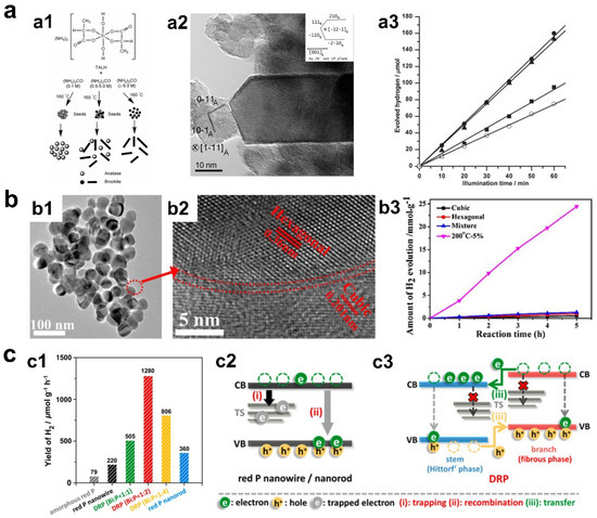 Recent Advances in Phase-Engineered Photocatalysts: Classification and ...