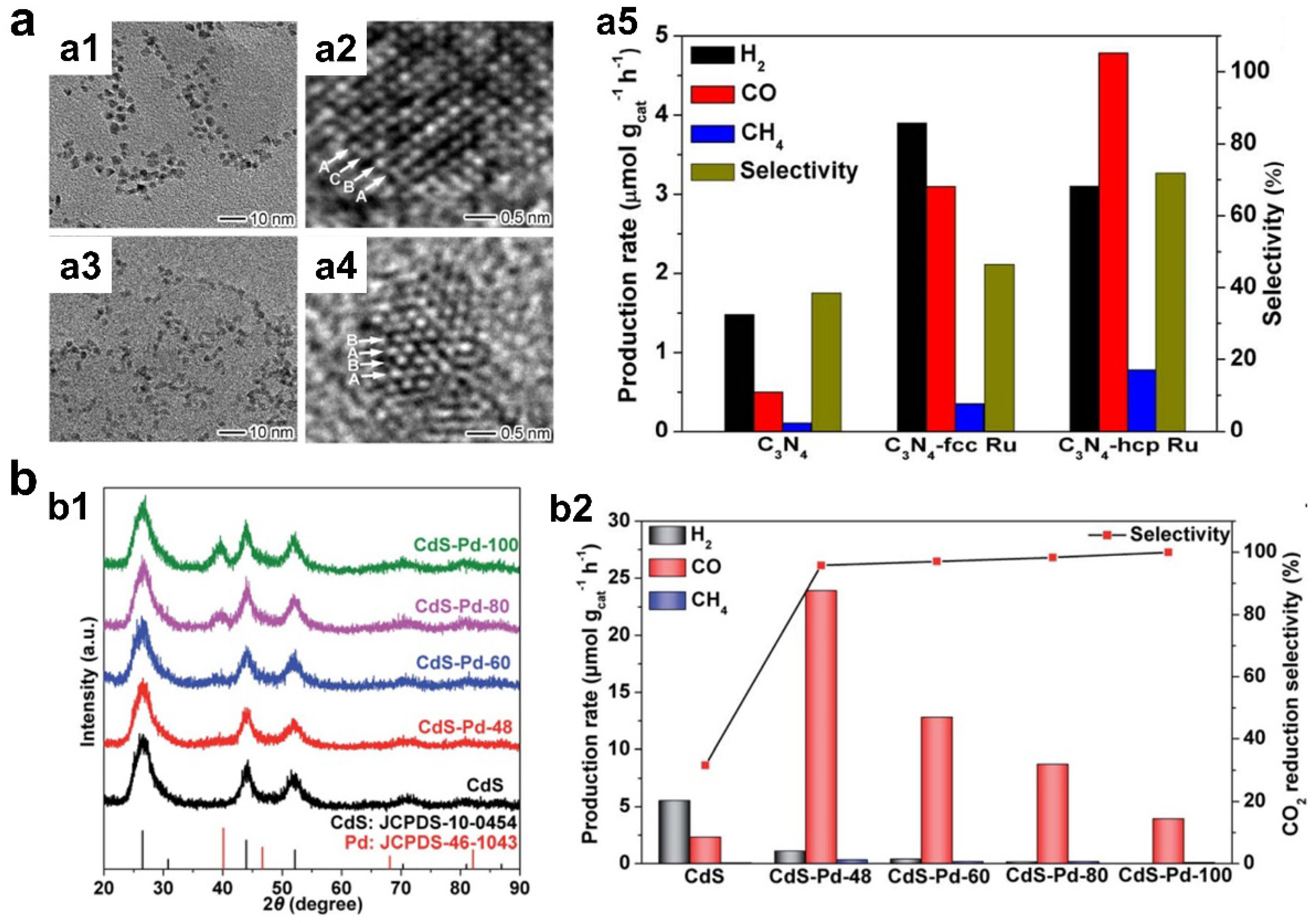 Recent Advances in Phase-Engineered Photocatalysts: Classification and ...