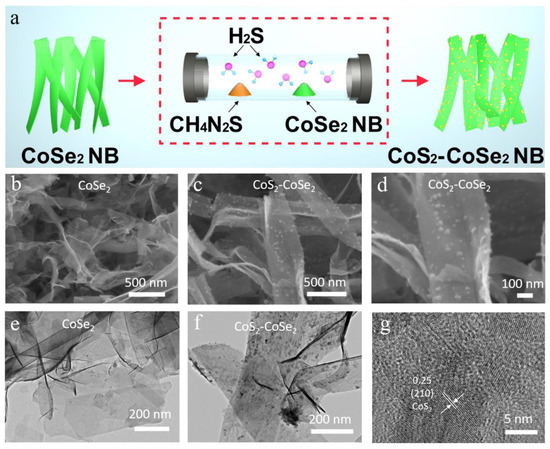 A Rational Design of a CoS2-CoSe2 Heterostructure for the Catalytic ...