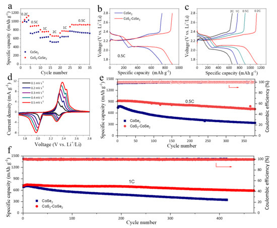 A Rational Design of a CoS2-CoSe2 Heterostructure for the Catalytic ...