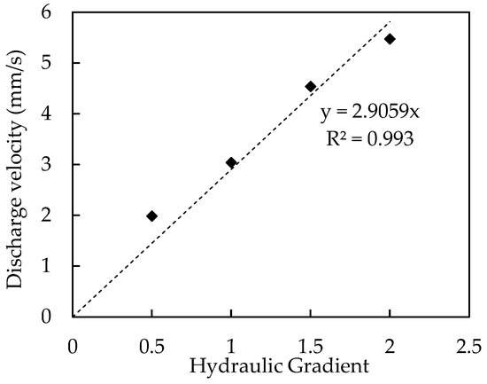 TSS Removal Efficiency and Permeability Degradation of Sand Filters in ...