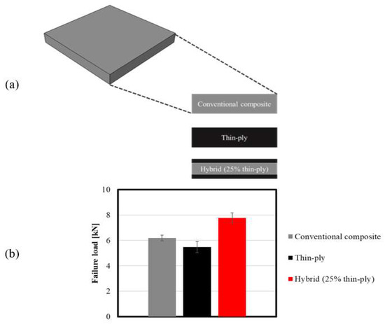 Study of Hybrid Composite Joints with Thin-Ply-Reinforced Adherends