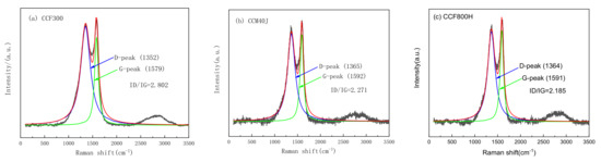 Effects of Surface Properties of Fiber on Interface Properties of ...