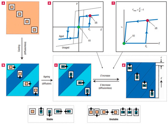 Defect Dipole Behaviors on the Strain Performances of Bismuth Sodium ...