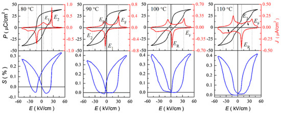 Defect Dipole Behaviors on the Strain Performances of Bismuth Sodium ...