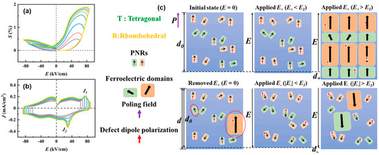Defect Dipole Behaviors on the Strain Performances of Bismuth Sodium ...