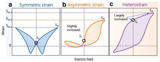 Defect Dipole Behaviors on the Strain Performances of Bismuth Sodium ...