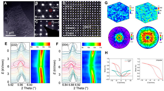 Defect Dipole Behaviors on the Strain Performances of Bismuth Sodium ...