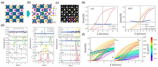 Defect Dipole Behaviors on the Strain Performances of Bismuth Sodium ...