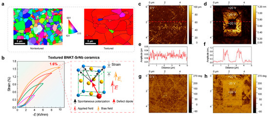 Defect Dipole Behaviors on the Strain Performances of Bismuth Sodium ...