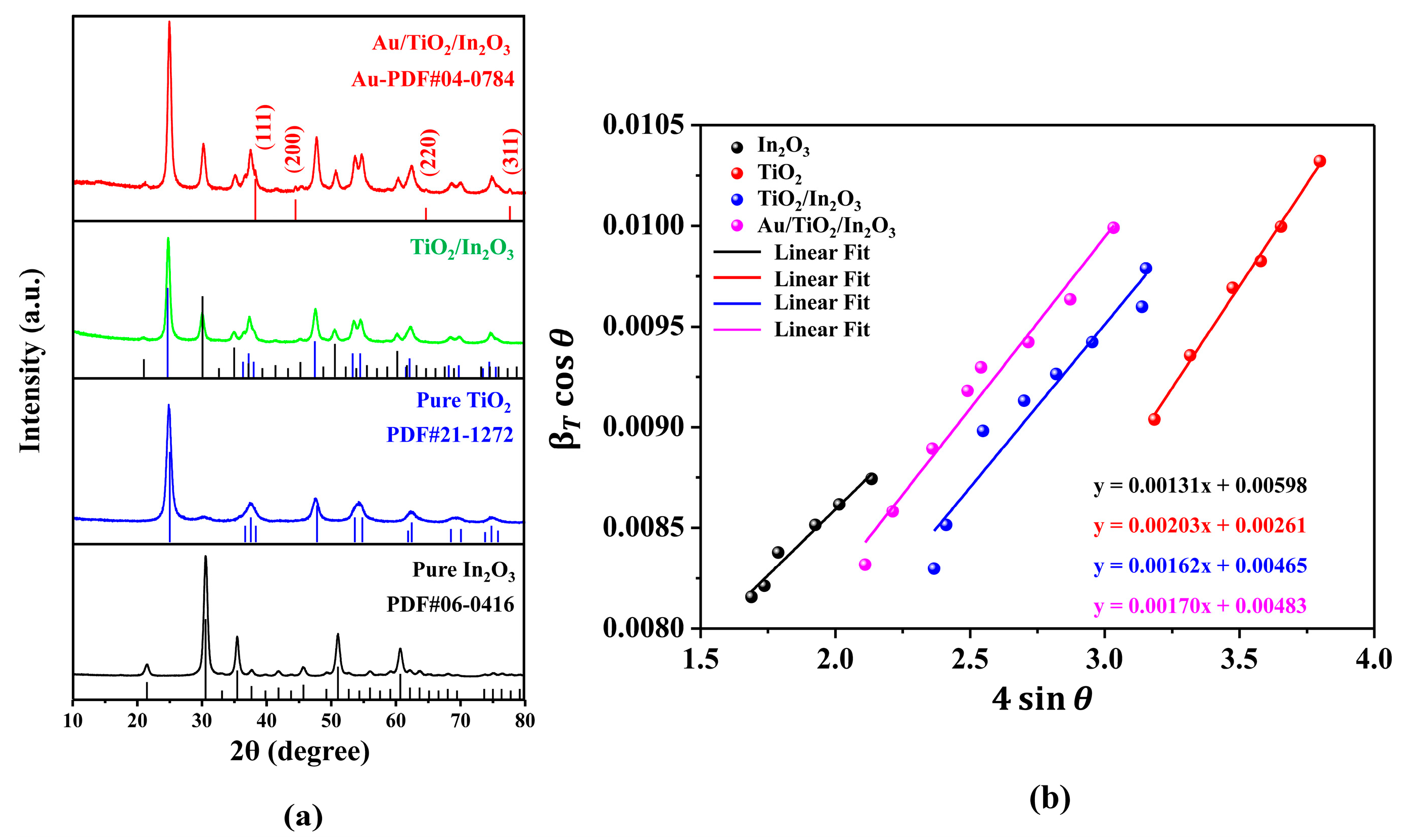 UV-Activated Au Modified TiO2/In2O3 Hollow Nanospheres for Formaldehyde ...