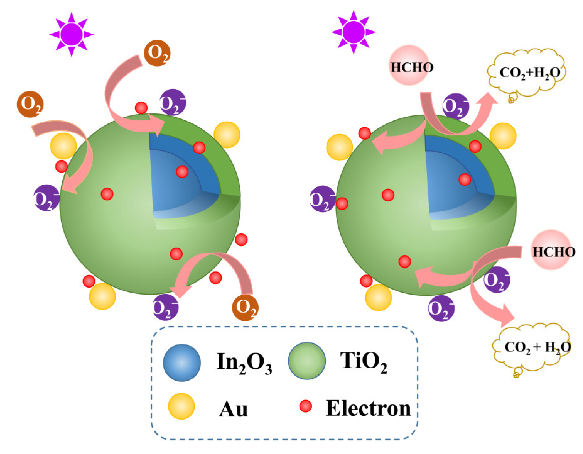 UV-Activated Au Modified TiO2/In2O3 Hollow Nanospheres for Formaldehyde ...