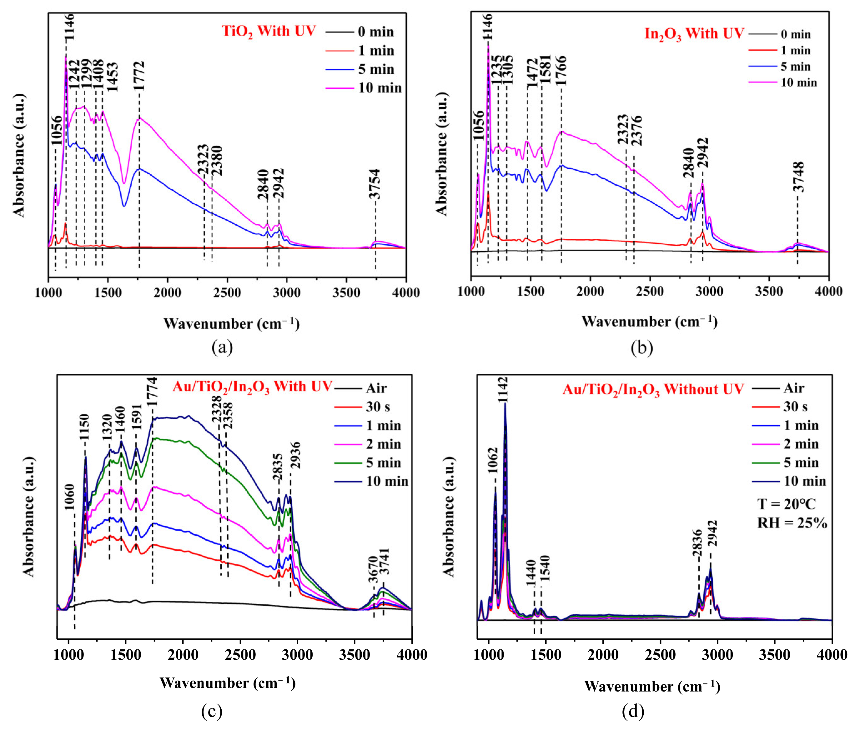 UV-Activated Au Modified TiO2/In2O3 Hollow Nanospheres for Formaldehyde ...