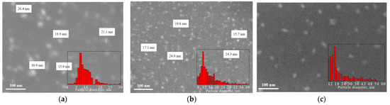 Optical Properties of Carbon Dots Synthesized by the Hydrothermal Method