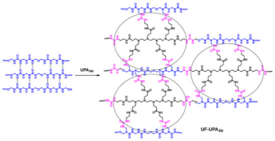 Ureido Hyperbranched Polymer Modified Urea-Formaldehyde Resin as High ...