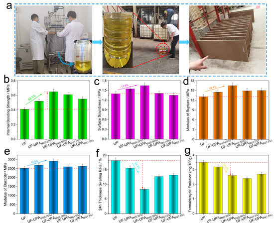 Ureido Hyperbranched Polymer Modified Urea-Formaldehyde Resin as High ...