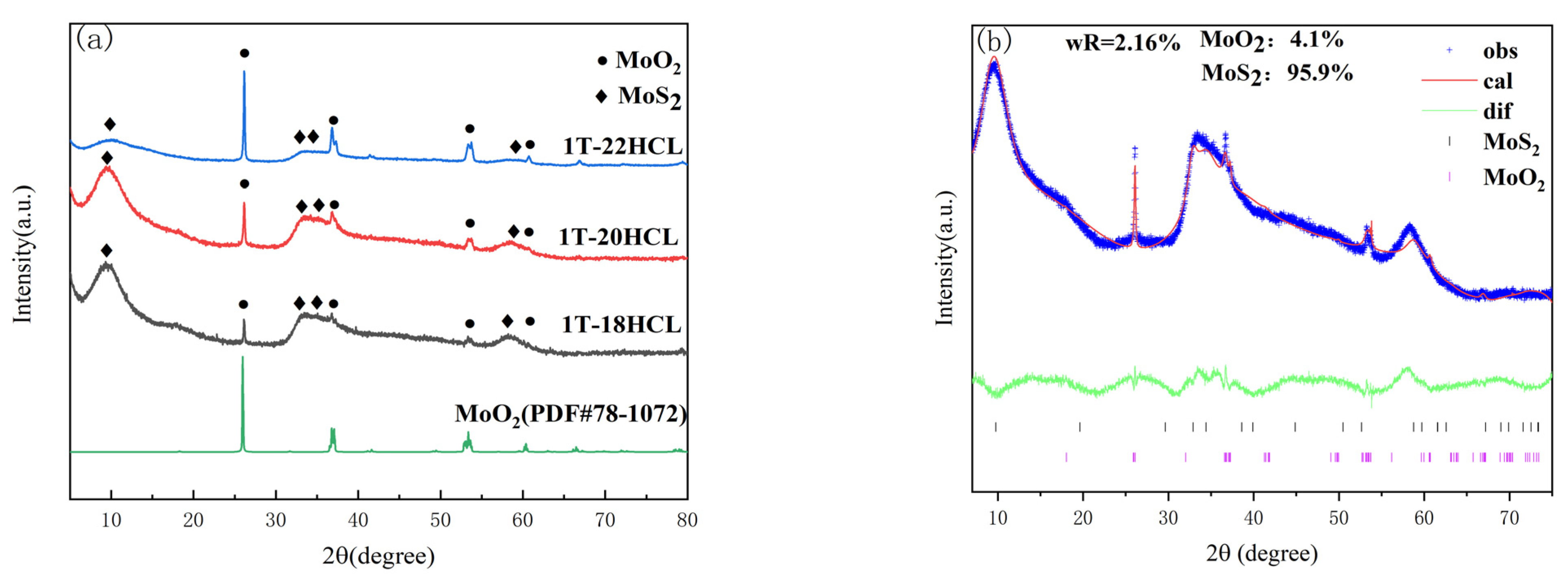 Preparation and Photocatalytic Performance of MoS2/MoO2 Composite Catalyst