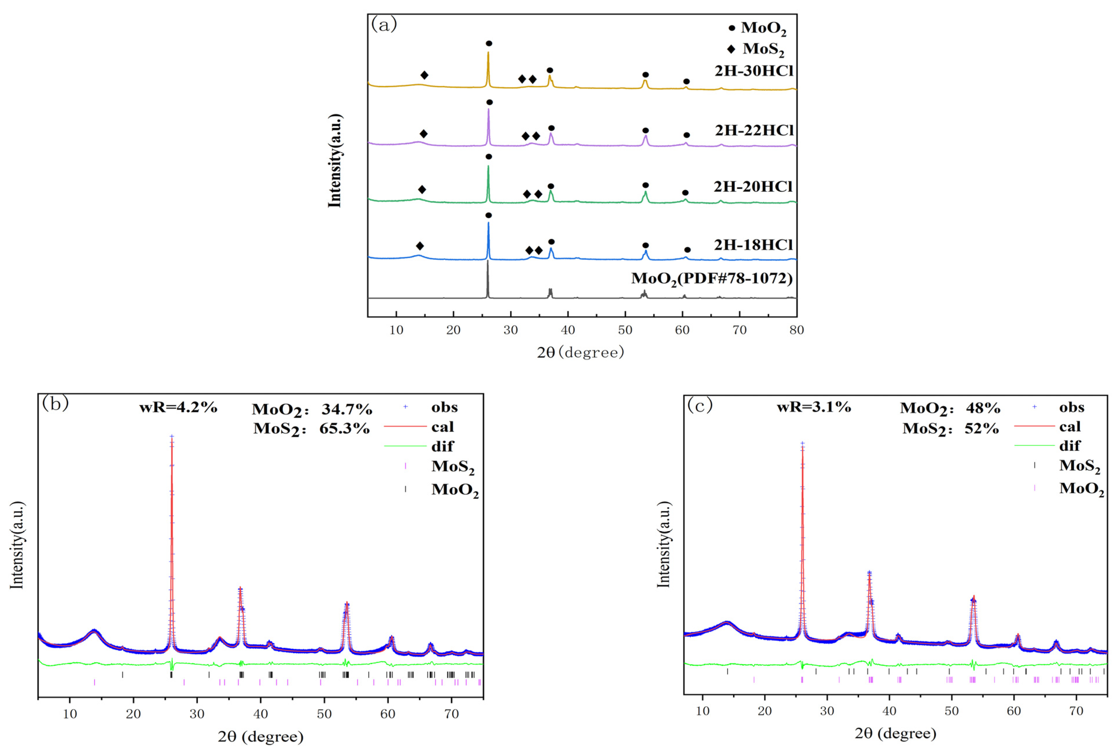 Preparation and Photocatalytic Performance of MoS2/MoO2 Composite Catalyst