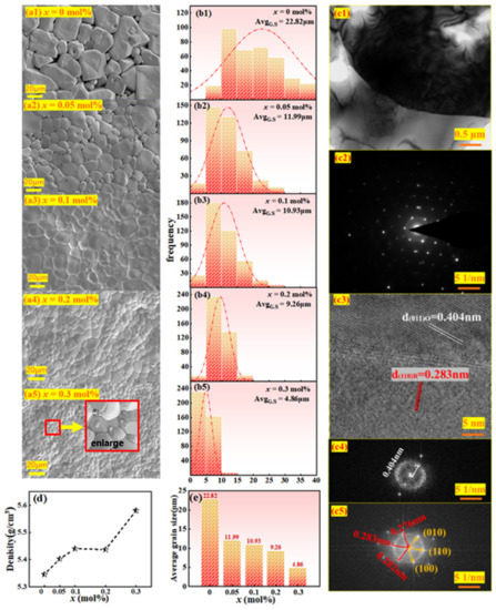 Yttrium and Niobium Elements Co-Doping and the Formation of Double Perovskite Structure Ba2YNbO6 ...