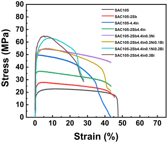 Investigation of Microstructure and Mechanical Properties of SAC105 Solders with Sb, In, Ni, and ...