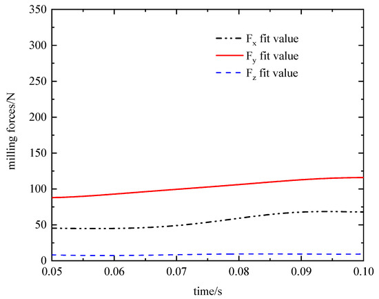 Aero-Engine Blade Cryogenic Cooling Milling Deformation Simulation and ...