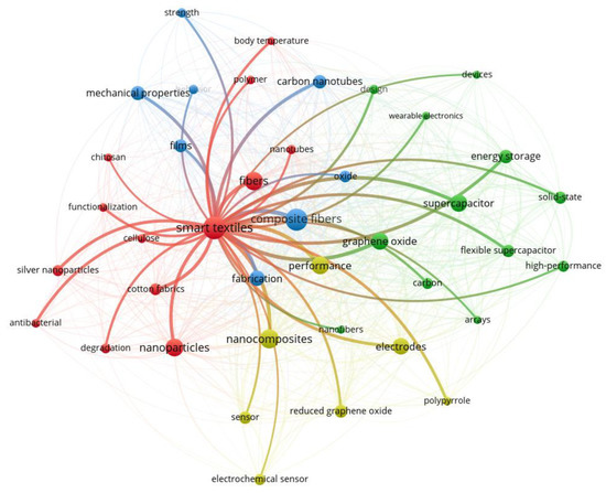 Materials | Free Full-Text | Green Nanomaterials for Smart Textiles Dedicated to Environmental ...