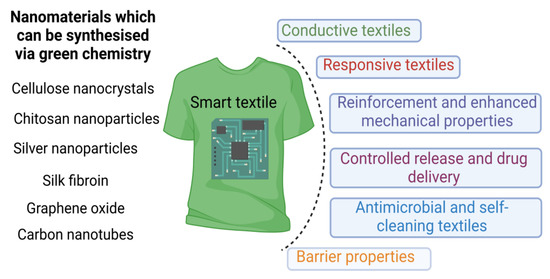 Materials | Free Full-Text | Green Nanomaterials for Smart Textiles Dedicated to Environmental ...