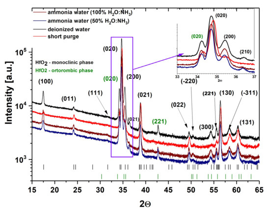 Atomic Layer Deposition of HfO2 Films Using TDMAH and Water or Ammonia ...