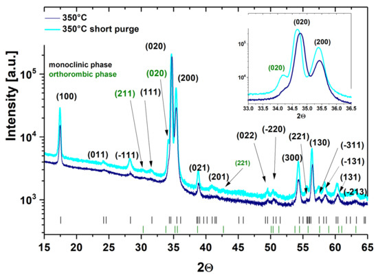 Atomic Layer Deposition of HfO2 Films Using TDMAH and Water or Ammonia ...