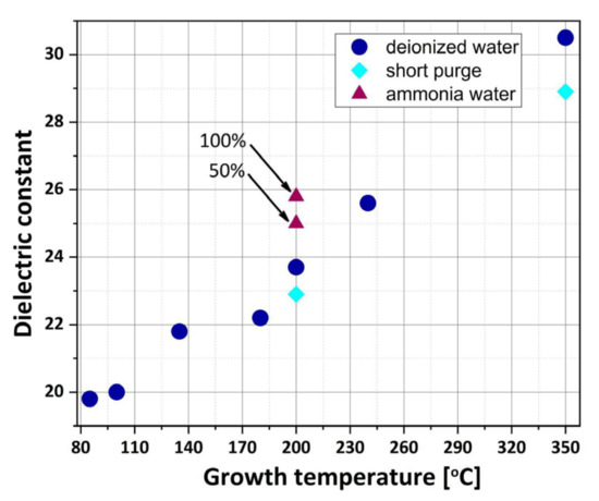 Atomic Layer Deposition of HfO2 Films Using TDMAH and Water or Ammonia ...