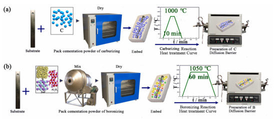 Orthogonal Experimental Optimization of Preparation and Microstructural ...