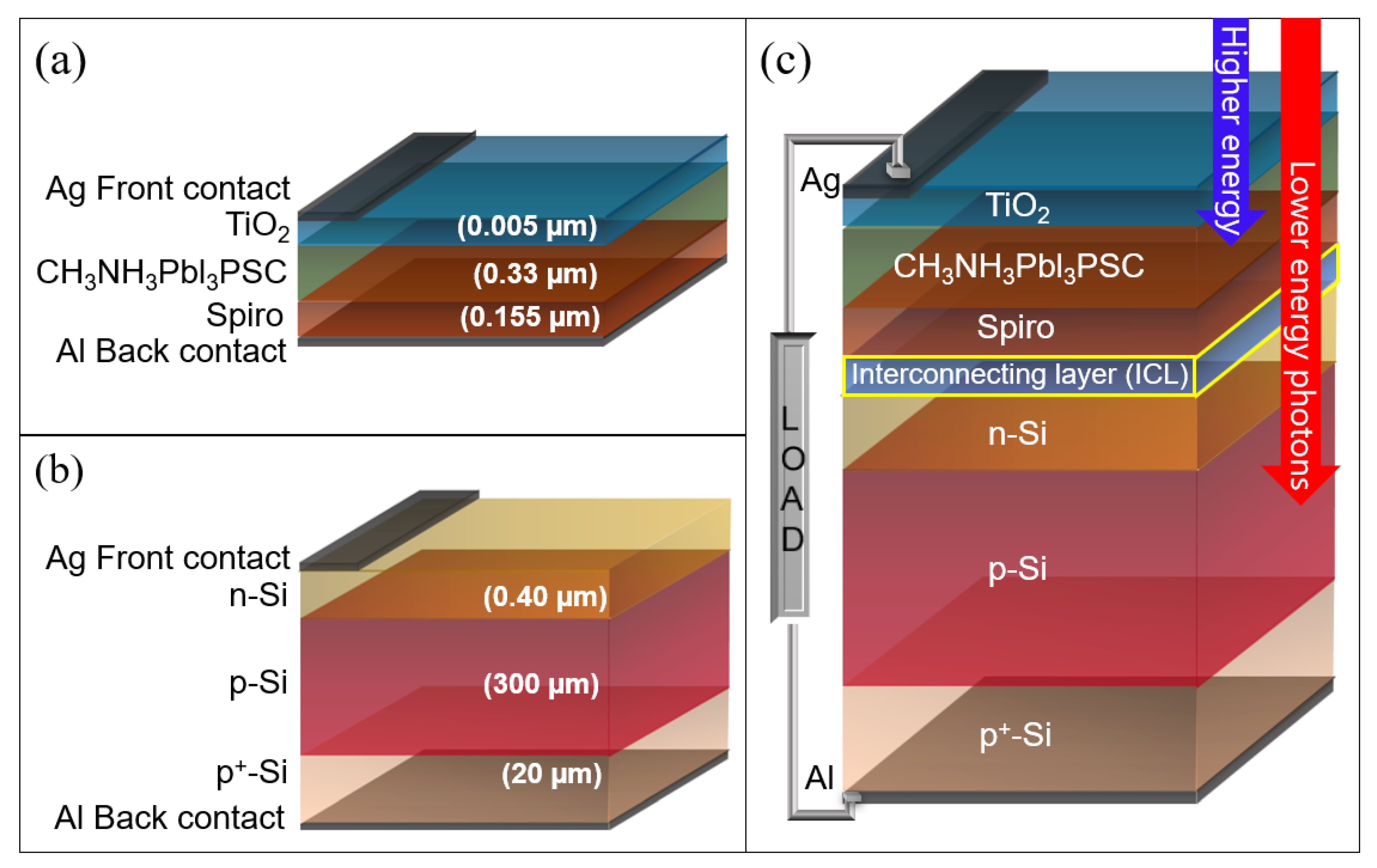 Elucidating the Effects of Interconnecting Layer Thickness and Bandgap ...